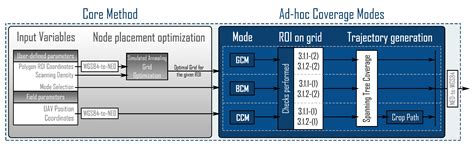 drones free full text systematically improving the efficiency of grid based coverage path