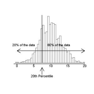 Percentiles Percentile Rank Percentile Range Definition Examples