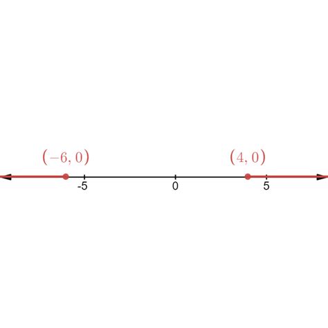 solve each inequality graph the solution set on a number li quizlet