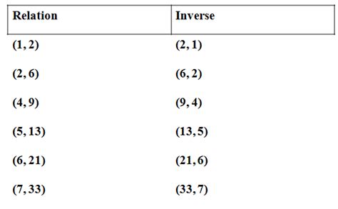 inverse of a relation