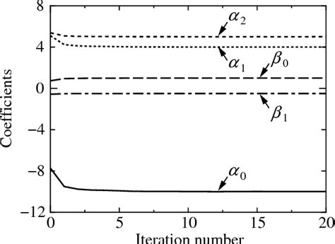 figure 7 from a continuous time closed loop identification method based on iterative learning