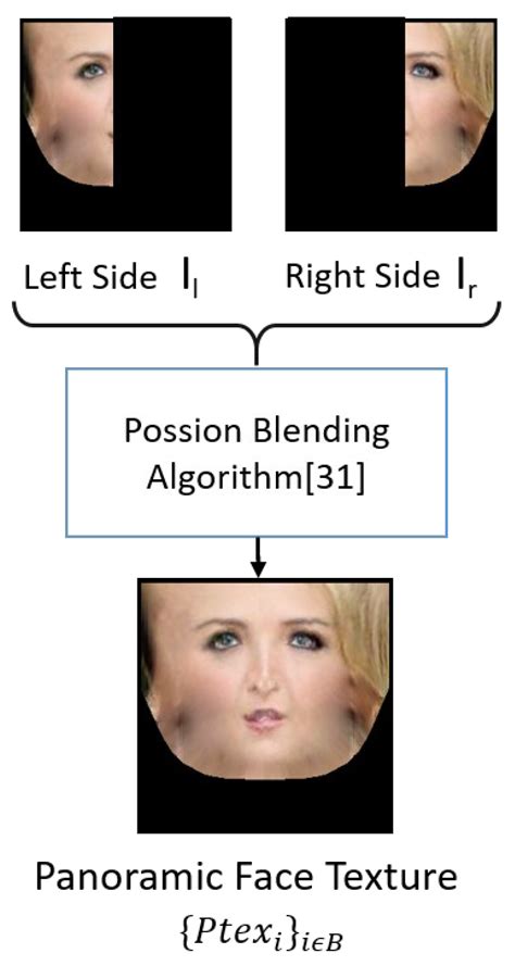 applied sciences free full text method for generating panoramic textures for 3d face