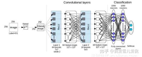神经网络应用——lenet 5模型对mnist数据集进行分类（附代码解析） 知乎