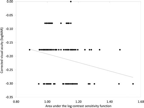 correlation between the area under log contrast sensitivity function download scientific