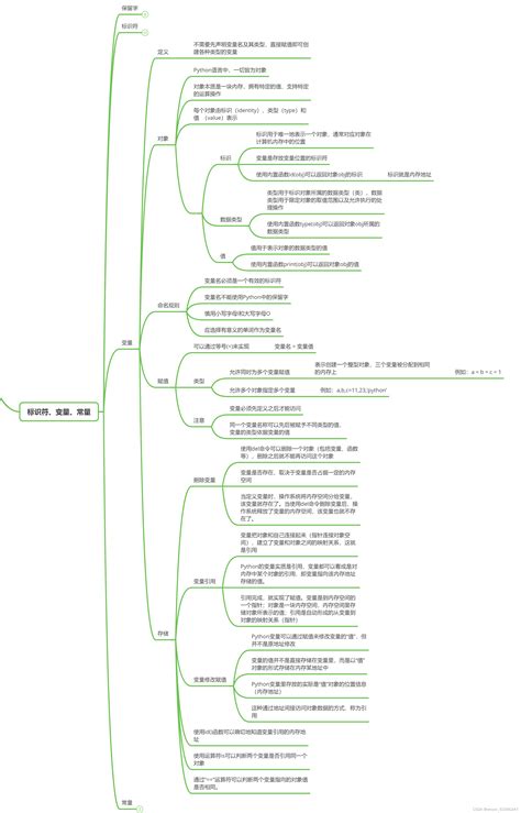 python基础语法思维导图 csdn博客