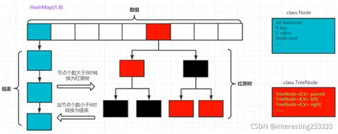 java中hashmap的底层实现与源码分析 java hashmap里面的transient node [] table csdn博客