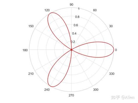 matlab画图技巧与实例（十七）：极坐标线条polarplot函数 知乎