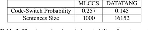table 1 from code switch speech rescoring with monolingual data semantic scholar
