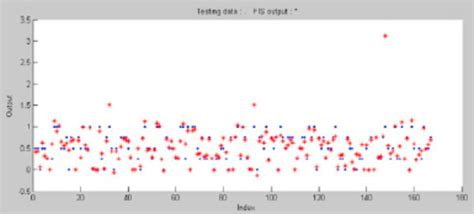 anfis classification of testing data download scientific diagram