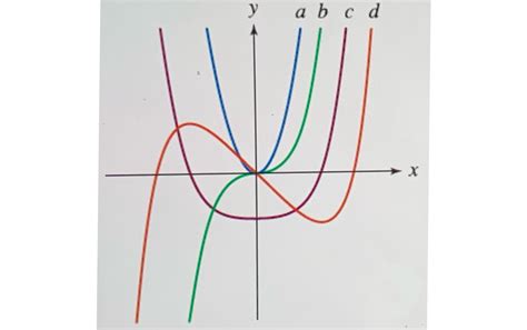 Solved The Figure Shows Graphs Of F F F And F Identify