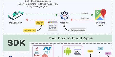 EP133 API Vs SDK ByteByteGo Newsletter