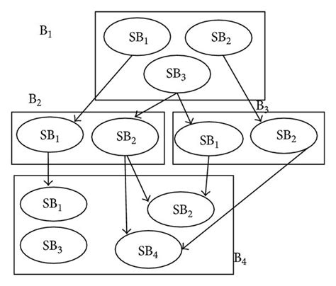 a subblock dependency graph b dependency matrix download scientific diagram