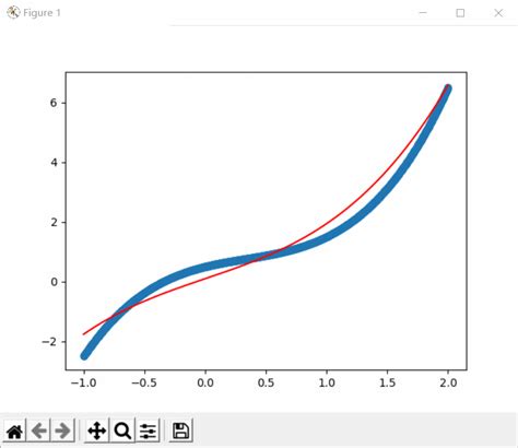 python拟合曲线（小批量随机梯度下降） np曲线拟合递减 csdn博客