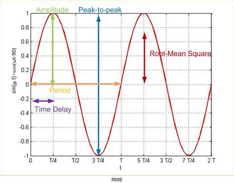 basic parameters of sinusoidal signals ximera