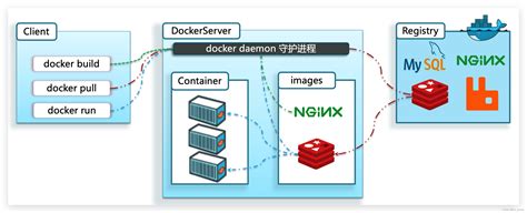 docker基础安装使用 pve docker csdn博客