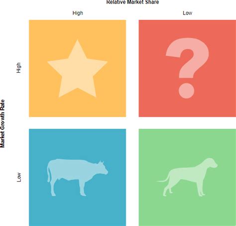 What Is A BCG Matrix