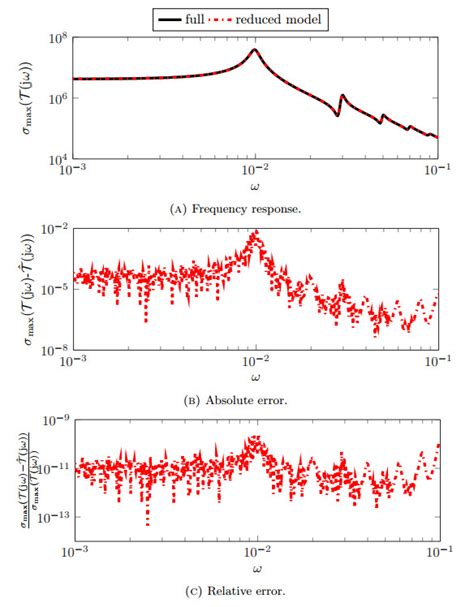 iterative rational krylov algorithms for model reduction of a class of constrained structural