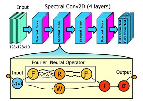 deep learning model based on forier neural operator a part of this download scientific diagram