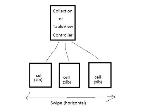 ios swipe tableview or collectionview horizontally by creating three xib files stack overflow