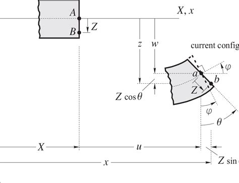 timoshenko beam kinematics download scientific diagram