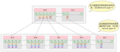 【mysql】数据库索引和索引底层原理 解析mysql查询底层原理 csdn博客