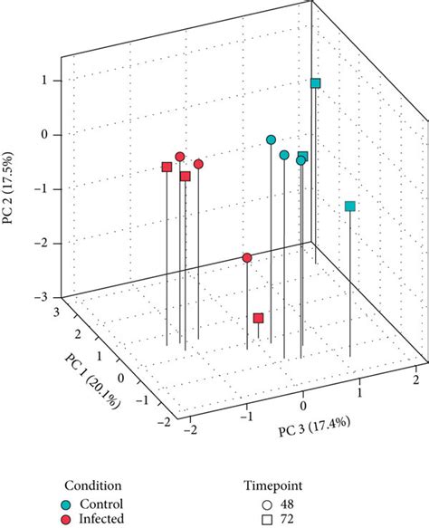 a principal component analysis for the imputed dataset carried out download scientific