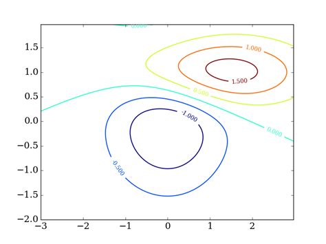 python matplotlib contour plot labels overlap axes itecnote