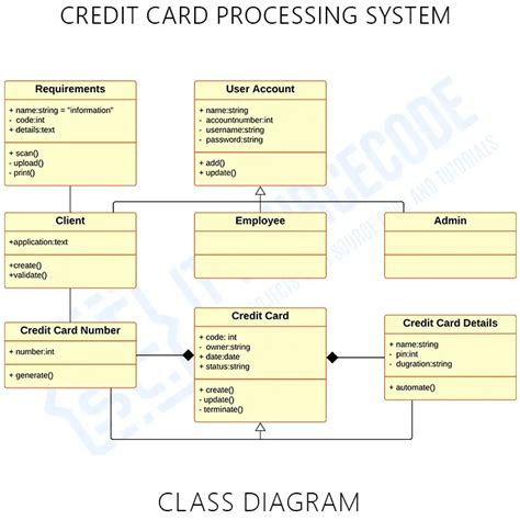 Uml Class Diagram For Credit Card Processing Diagram Use C