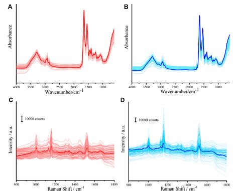 figure 1 from diagnosis of lung cancer by ftir spectroscopy combined with raman spectroscopy