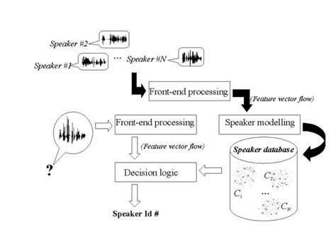 the speaker recognition project