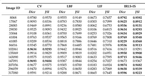 table 1 from an image segmentation method based on improved regularized level set model