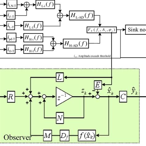 diagram of observer based fault tracking system download scientific diagram