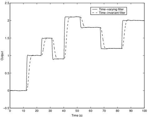 the output signal of time varying filter and time invariant filter download scientific diagram