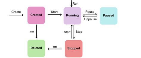 docker container lifecycle management
