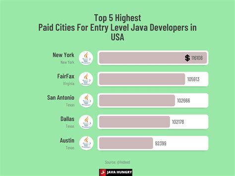 java developer average salary in the united states [2023] java hungry