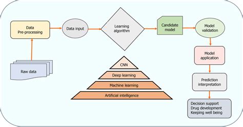 general schema for artificial intelligence based prediction models download scientific diagram