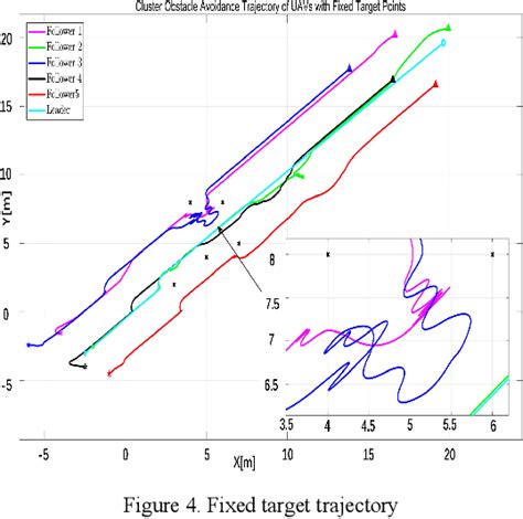 figure 5 from uav cluster obstacle avoidance method based on improved artificial potential field