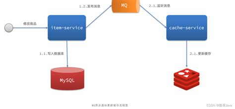 redis缓存同步1 策略介绍 csdn博客