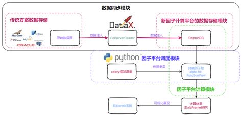 用 DolphinDB 和 Python Celery 搭建一个高性能因子计算平台 知乎