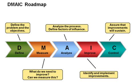 DMAIC A Six Sigma Process Improvement Methodology Quality Management