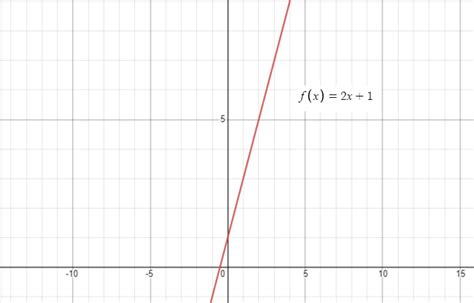 make a conjecture about the relationship between the graph o quizlet