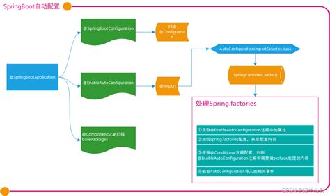 springboot自动配置原理 springboot的自动配置的原理 csdn博客