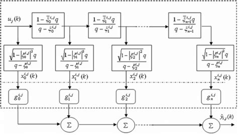 network i j of the generalized orthonormal base filters download scientific diagram