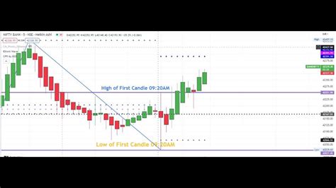 Rule 1 How To Draw Support And Resistance On First Candle YouTube