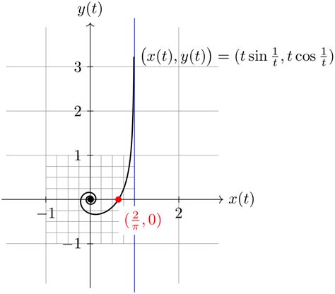 parametric function plot in the front page of part 9 basic layer · issue 1268 · pgf tikz pgf
