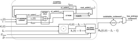 low entropy code table lookup implementation download scientific diagram