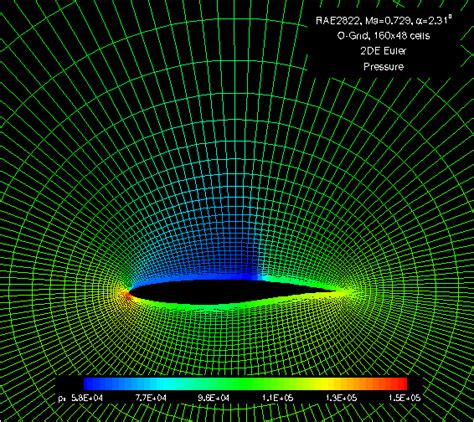 2de 2d euler cfd tool