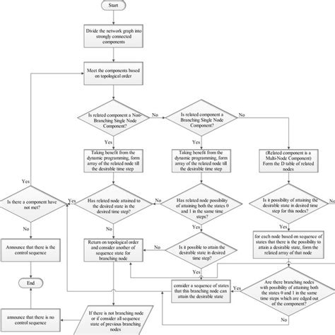 flowchart of proposed algorithm download scientific diagram