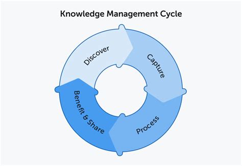 Knowledge Management Life Cycle Knowledge Management System Innovation