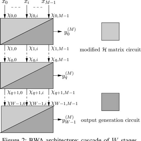 figure 2 from a parallel radix sort based vlsi architecture for finding the first w maximum